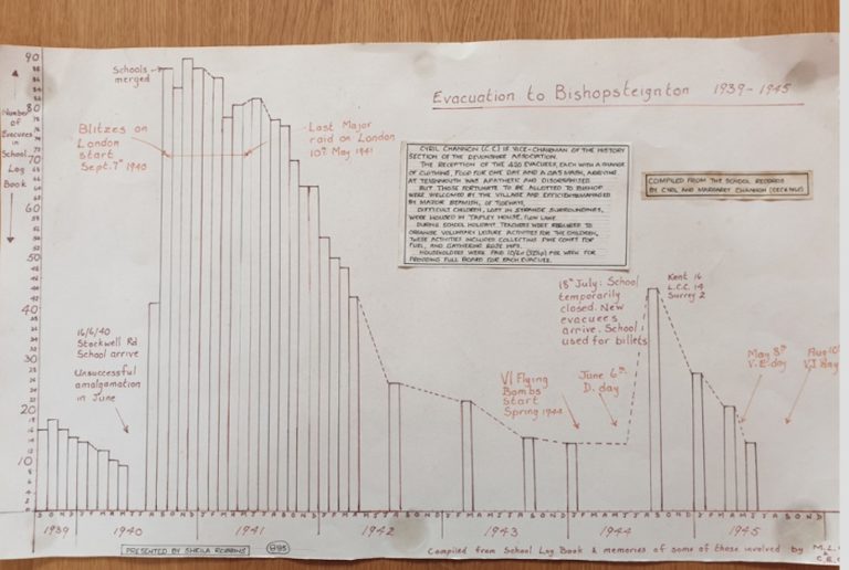 Evacuees - Bishopsteignton Heritage